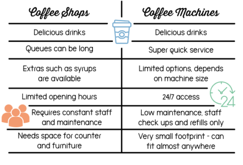 Coffee Shops VS Coffee Machines - A Comparison | Doozy